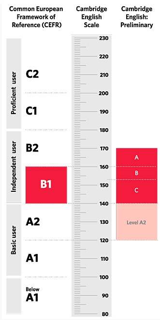 B1 Preliminary (PET) | Cambridge