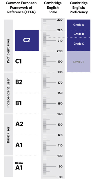C2 Proficiency (CPE) | Cambridge