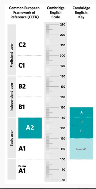 A2 Key (KET) | Cambridge