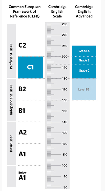 C1 Advanced (CAE) | Cambridge